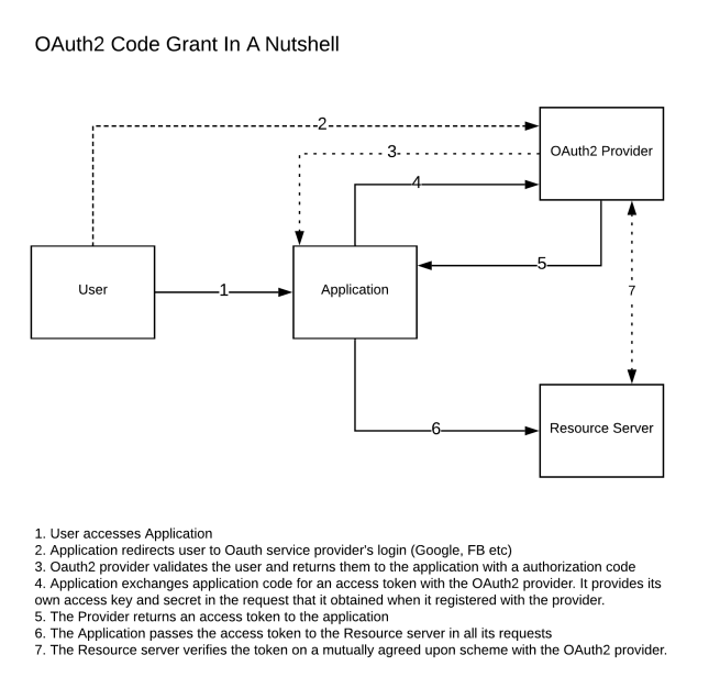 Authentication using Oauth 2.0